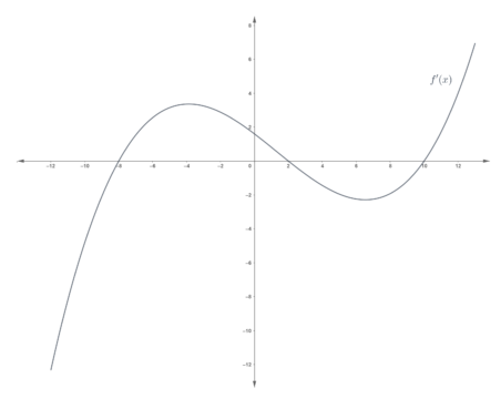 Learn – Calculus – Applications of Derivatives – Reals and rationals